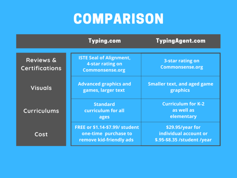 Choosing Your Typing Program: Key Differences That Set Edtech Products ...